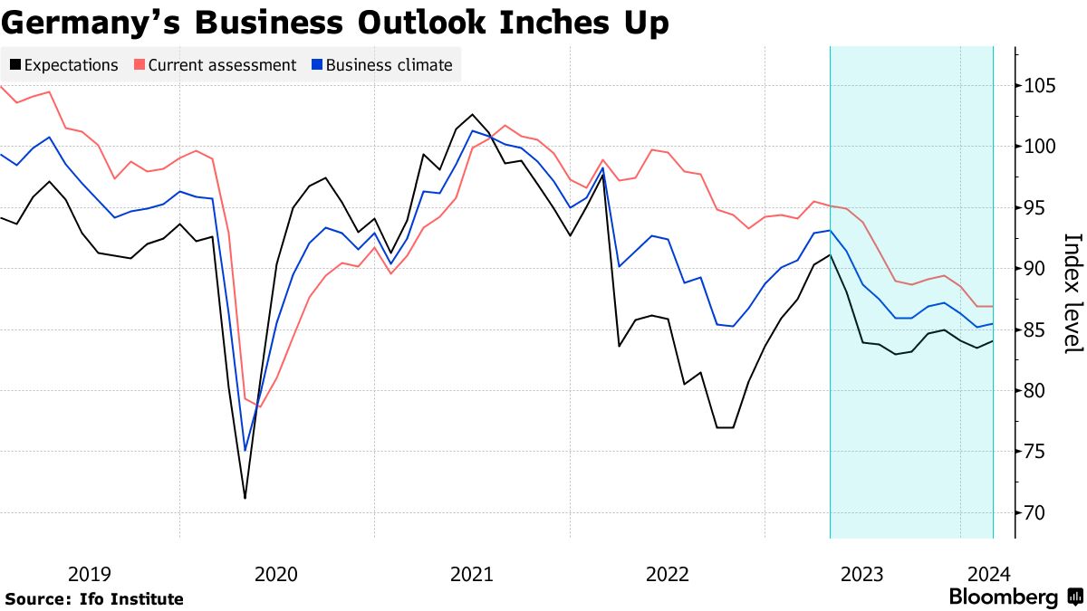 basil10 • Bloomberg: Перспективы немецкого бизнеса улучшились, но остаются мрачными